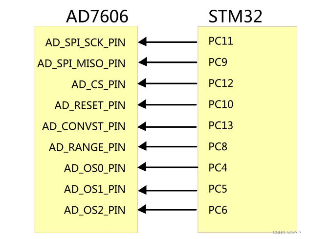 AD7606使用经验_ad7606加电顺序-CSDN博客
