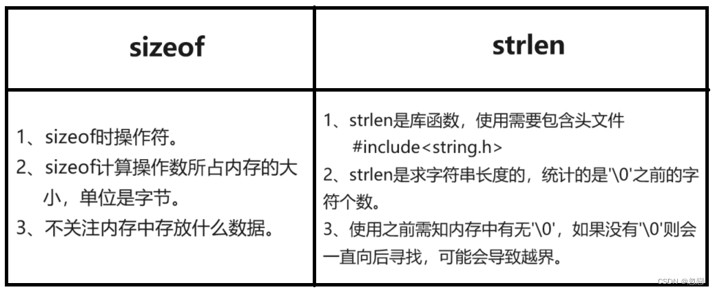 C语言sizeof与strlen的对比 Csdn博客