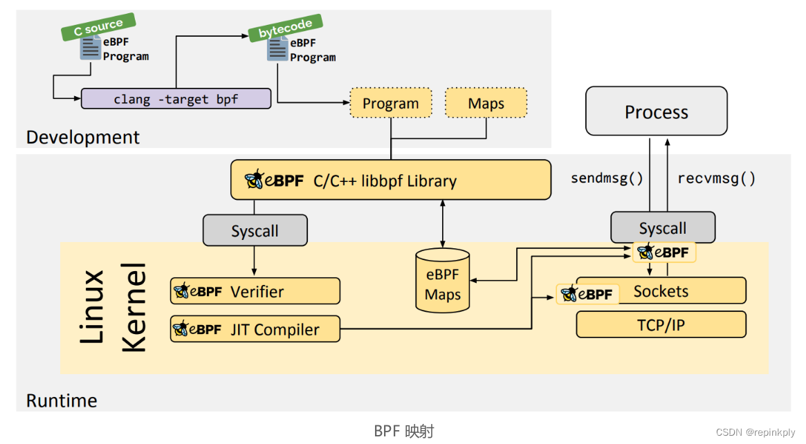 eBPF 的发展历程及工作原理-CSDN博客