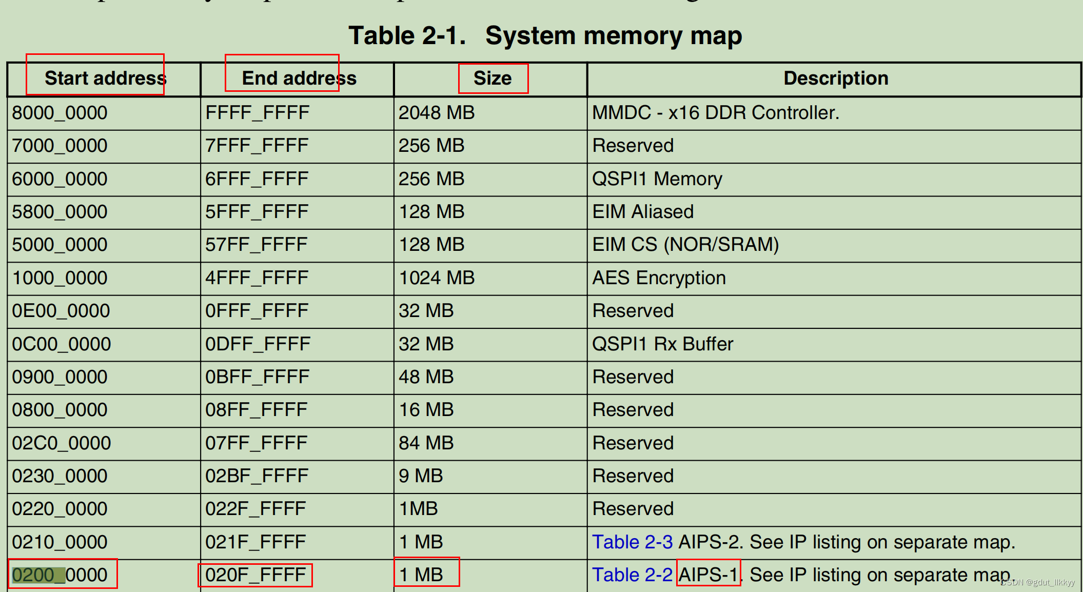 终于搞懂Linux 设备树中的#address-cells，#size-cells 和reg 属性-CSDN博客