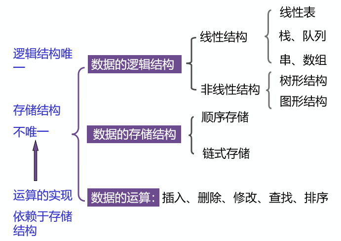 数据结构——数据结构基本概念及时间复杂度和空间复杂度数据结构类型和其时间复杂度 Csdn博客