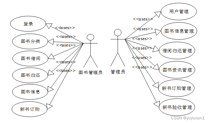 Php基于thinkphp的莆田学院图书馆管理系统毕业设计 附源码071418php图书管理系统源代码 Csdn博客