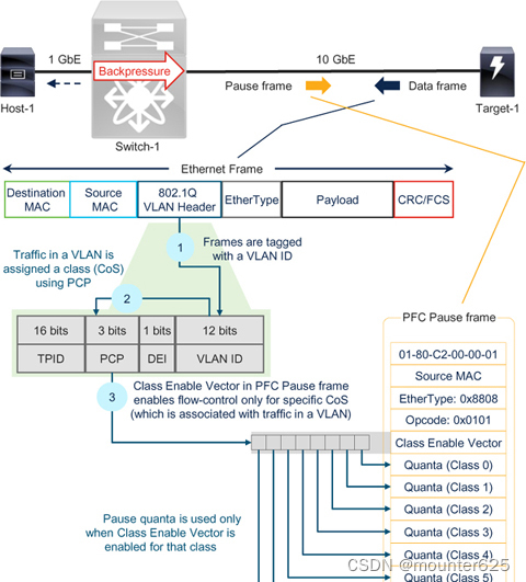 Chapter 7 - 5. Congestion Management in Ethernet Storage Networks以太网存储 ...