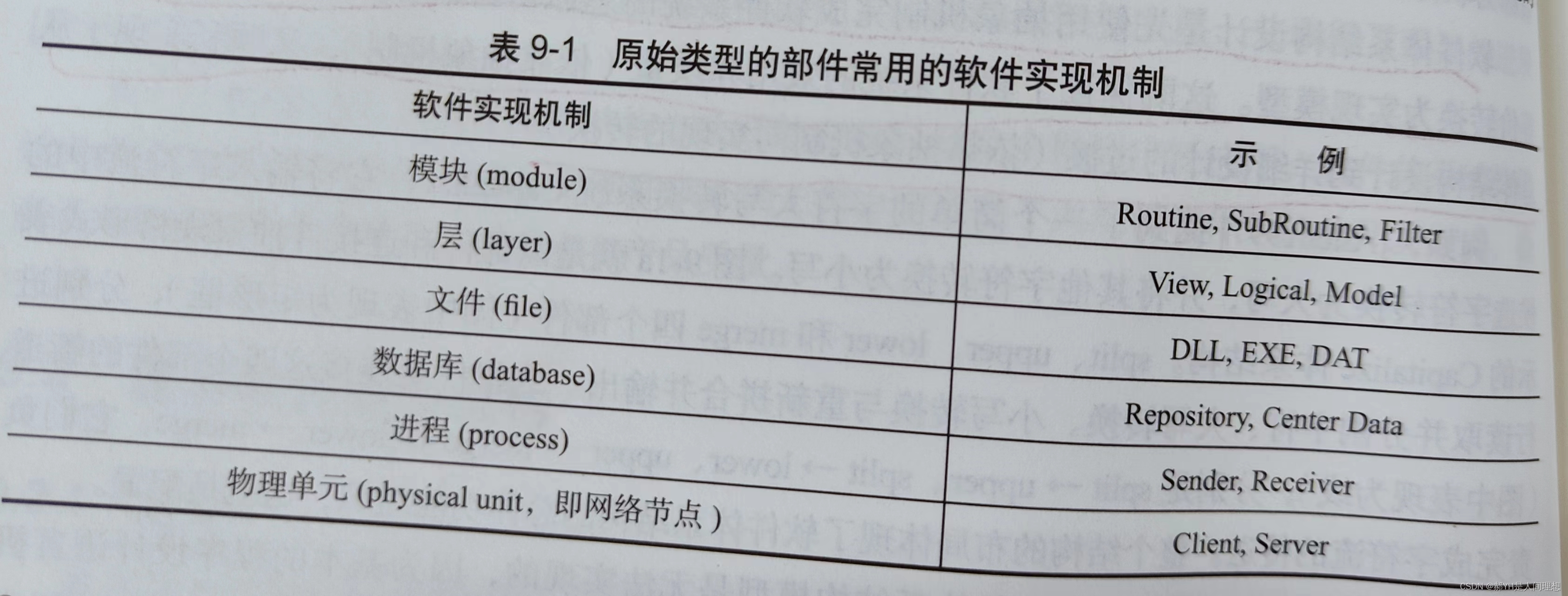 软件工程与计算总结（九）软件体系结构基础软件工程基础软件工程体系结构 Csdn博客
