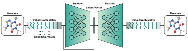 JCIM2022 | MGCVAE:基于graph CVAE的分子生成与多目标优化_分子图 a矩阵-CSDN博客