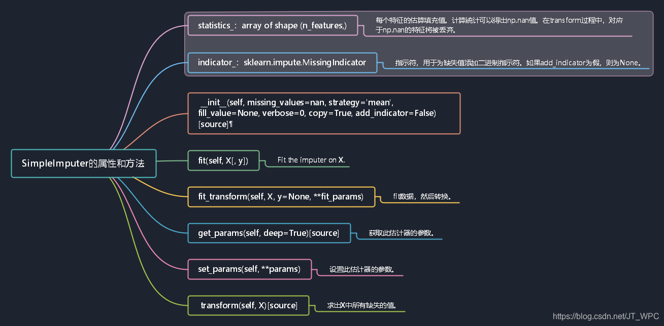Scikit-learn API：SimpleImputer类(原sklearn.preprocessing.Imputer类) 处理缺失值_simpleimputer类参数-CSDN博客