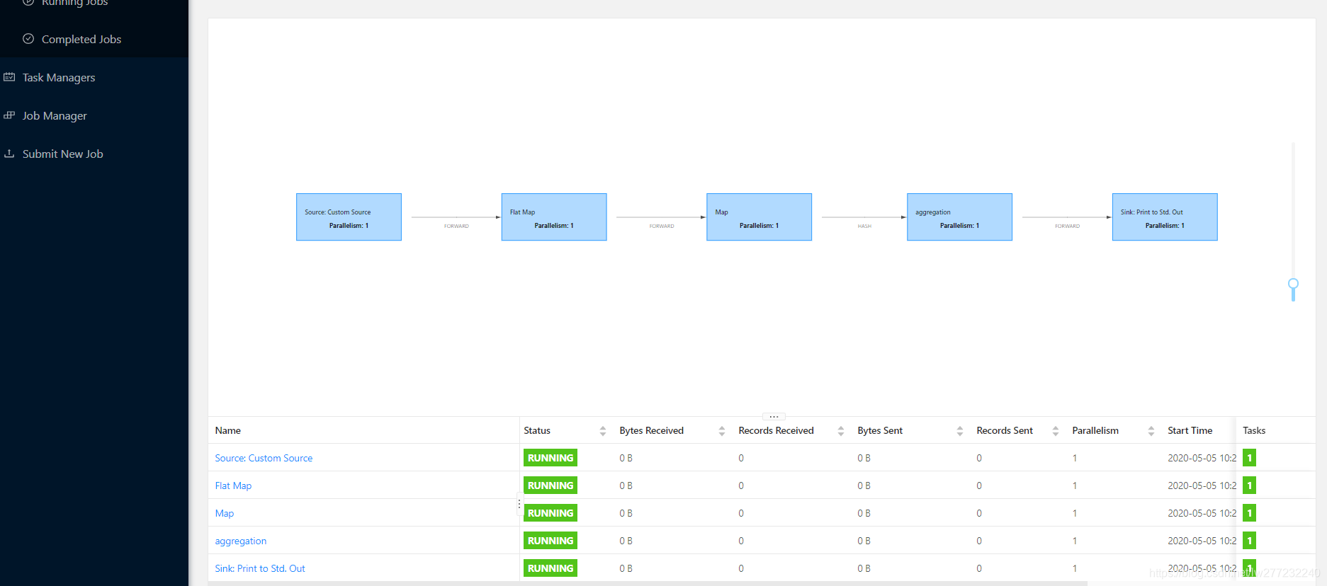 Flink如何让task不共享插槽，算子拒绝合并Operator Chains_flinksql算子链不合并-CSDN博客