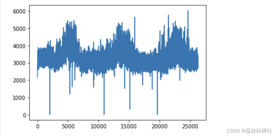 用于时间序列预测的频率增强信道注意力机制(Python代码实现）_fecam-CSDN博客