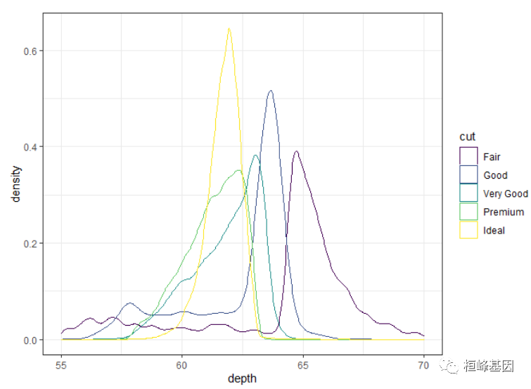 FigDraw 22. SCI文章中绘图之核密度及山峦图 (ggridges)_kernel核密度分析图怎么解释-CSDN博客
