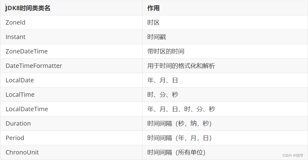 JDK8新增日期类(ZoneId,Instant,ZoneDateTime,DateTimeFormatter,LocalDate ...