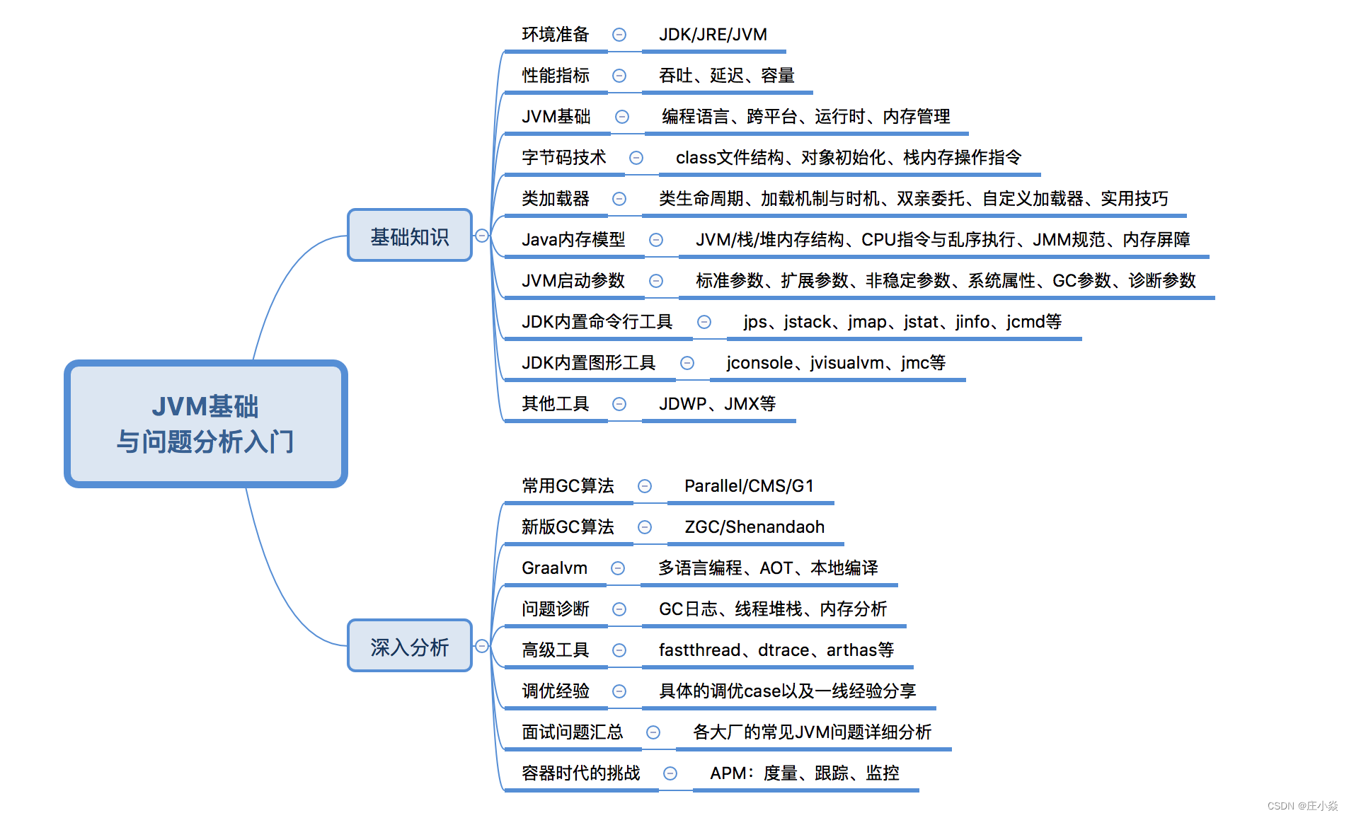 JVM——JVM知识脑图_JVM域-CSDN专栏