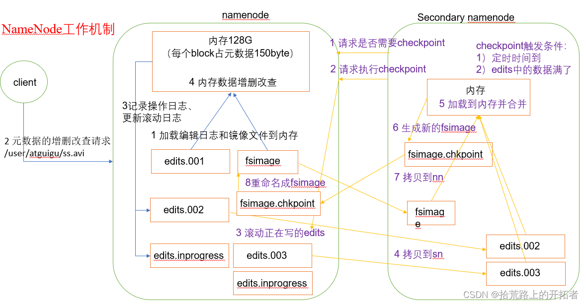 NameNode和Secondary NameNode工作机制_描述一下namenode和secondarynamenode的工作机制-CSDN博客