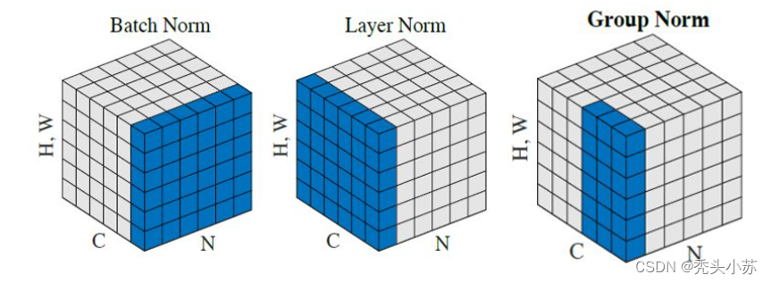 Batch_Normalization 、Layer_Normalization 、Group_Normalization你分的清楚吗_layernormal batch normal 太阳花 ...