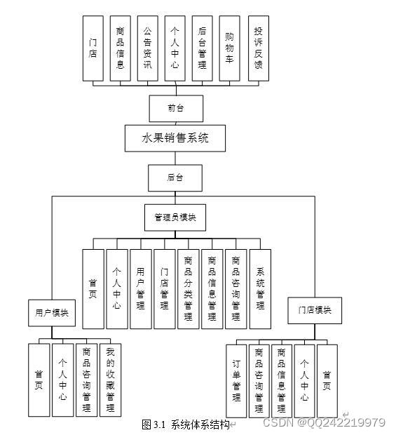 Springbootvue水果店门店连锁销售系统设计qrs54基于springbootvue的水果商城系统 Csdn博客