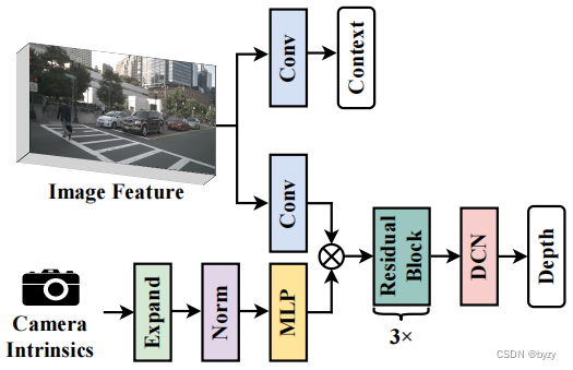 BEVDepth: Acquisition of Reliable Depth for Multi-view 3D Object Detection 论文笔记_bevdepth 论文-CSDN博客