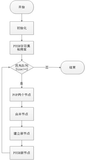 《数据结构与算法》课程设计报告——赫夫曼编码译码器哈夫曼课程设计报告 Csdn博客 