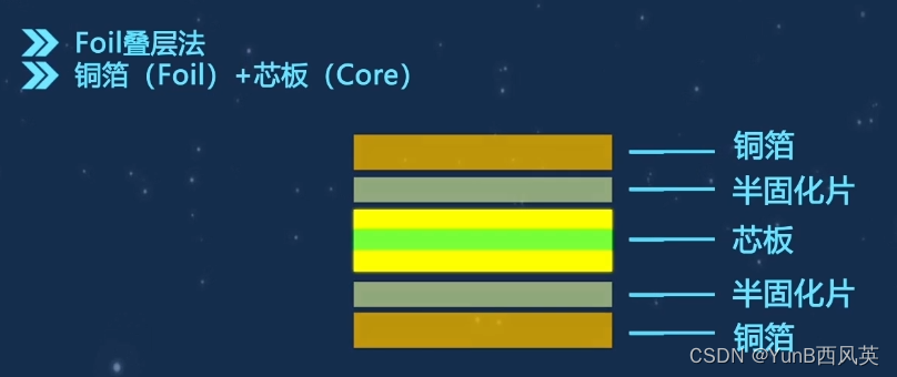 （PADS学习）第三章：PCB基础知识 第四部分_core叠法和foil叠法-CSDN博客