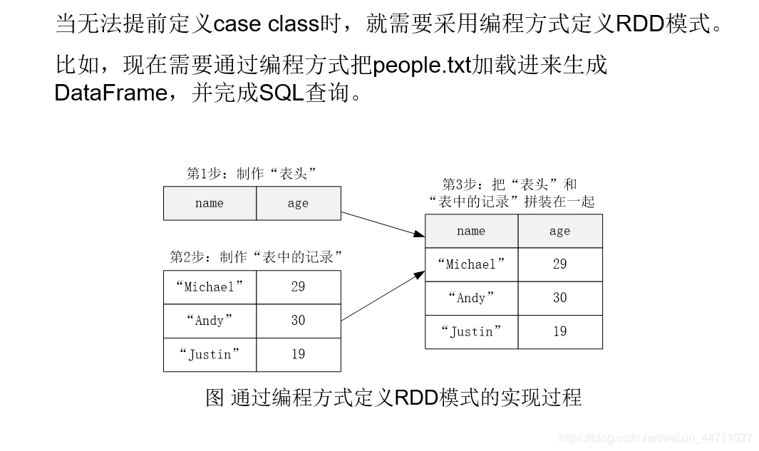 spark编程基础--6.DataFrame_1)原始数据集是以.csv文件组织的,为了方便spark读取生成rdd或者dataframe,首先将-CSDN博客