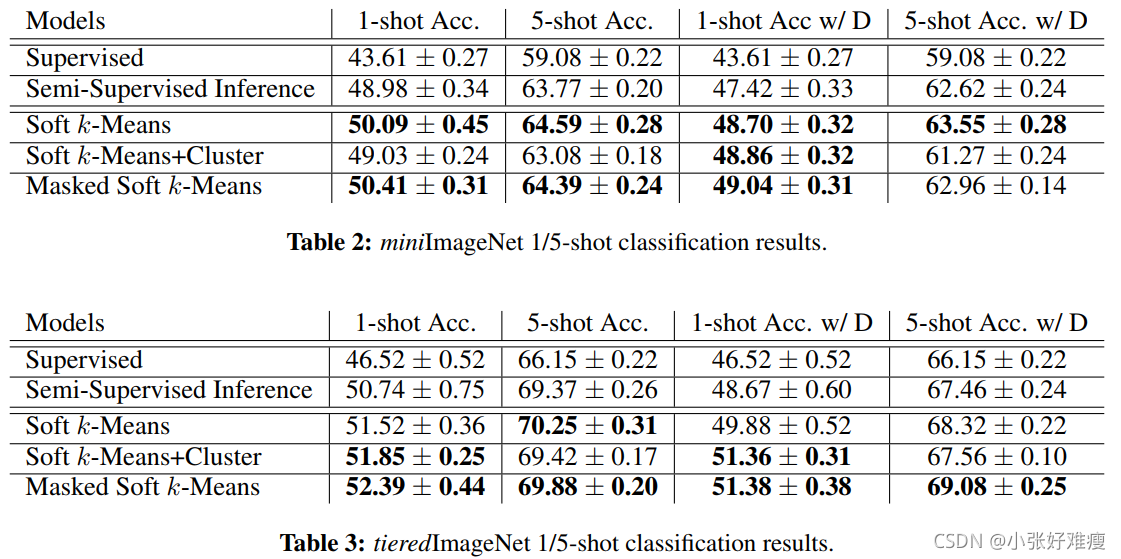 【论文总结】Meta-Learning for semi-supervised few-shot classification(附翻译)-CSDN博客