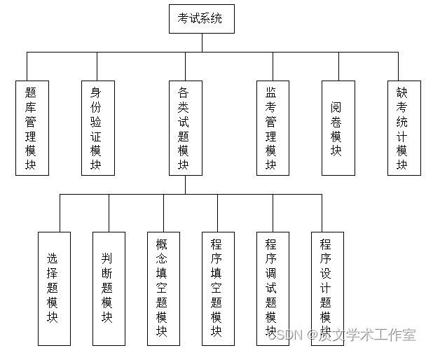 JAVA 语言考试系统的设计与开发（论文+源码）_Nueve_ncre 源码-CSDN博客