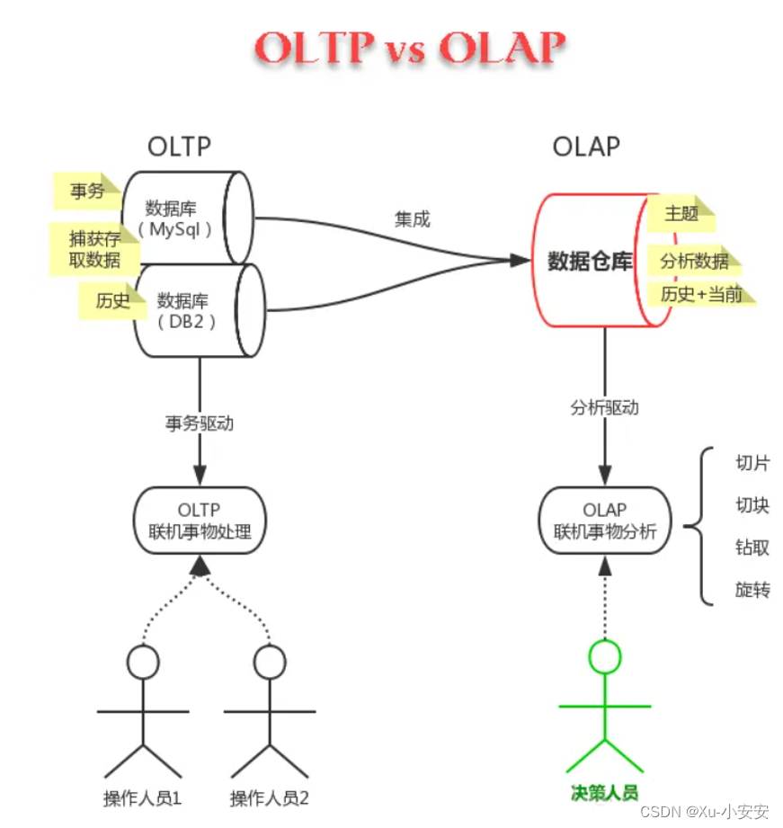 扫盲：OLTP和OLAP的区别-CSDN博客