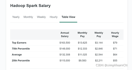 Hadoop/Spark大数据 Cloudera CCA Spark and Hadoop certificate CCA175认证_apache spark开发者认证-CSDN博客