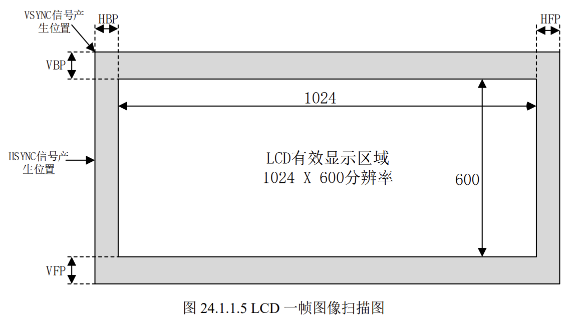 嵌入式Linux（十二）RGBLCD_linux 设置lcd rbg指令-CSDN博客