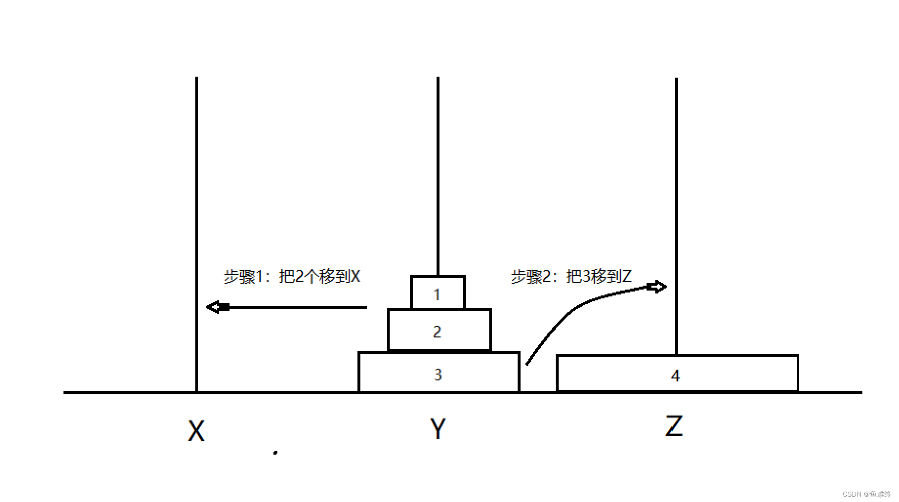 【C语言学习】递归之汉诺塔问题_#i、 汉诺塔 题目描述 用递归算法模拟汉诺塔 有三根杆子 , , x,y,-CSDN博客