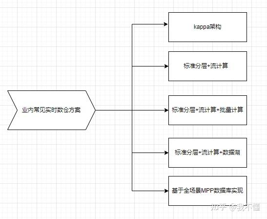 实时数仓方案解析：Kappa到MPP数据库的选择,-CSDN博客