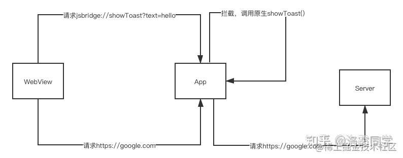 深入浅出jsbridge：从原理到使用 Csdn博客 