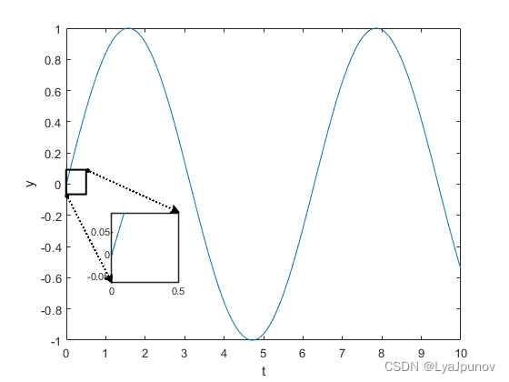 matlab绘制局部放大图_matlab 伪彩图局部放大-CSDN博客