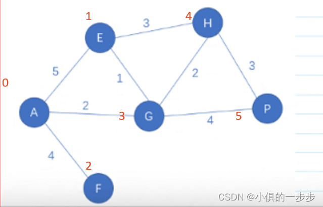 图Graph的存储、图的广度优先(BFS)和深度优先遍历(DFS)_bfs dfs graph-CSDN博客