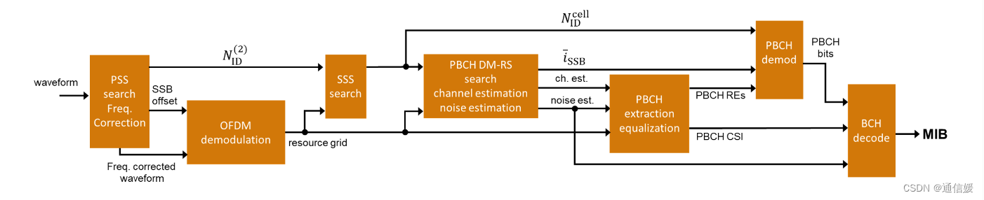 NR Cell Search and MIB（MATLAB 5G TOOLBOX学习笔记）-CSDN博客