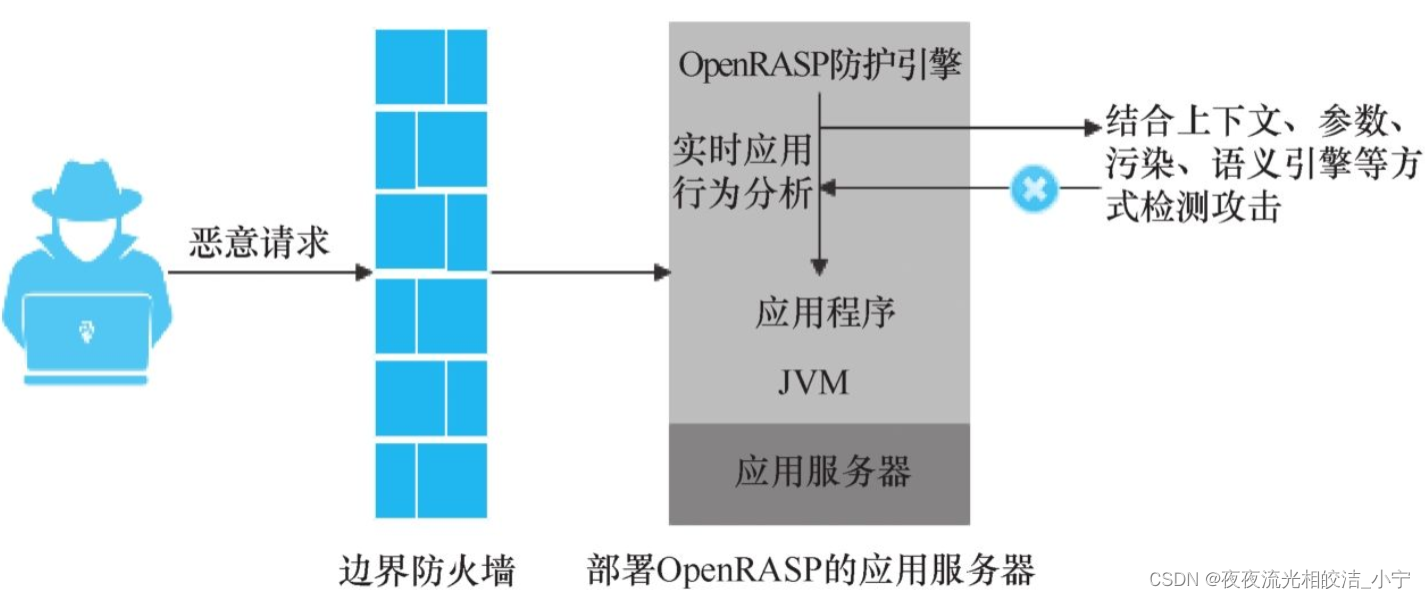 主流安全工具简介_openrasp-CSDN博客