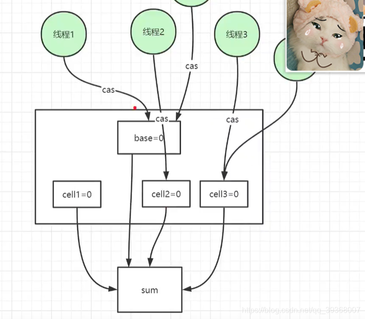 从hotspot底层对象结构理解锁膨胀升级过程||深入jdk源码理解longadder的分段cas优化机制——分段CAS优化_分段式cas诸葛-CSDN博客