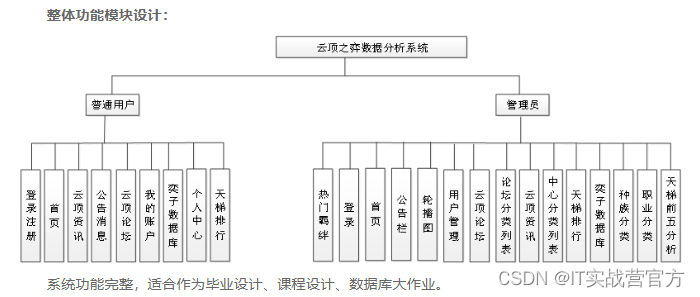 Python毕业设计开题报告爬虫数据分析系统基于python爬虫招聘网站的数据分析与设计开题报告研究内容 Csdn博客