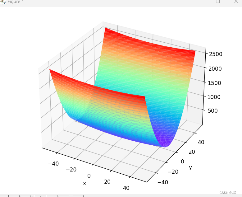 NNDL 作业11：优化算法比较-CSDN博客