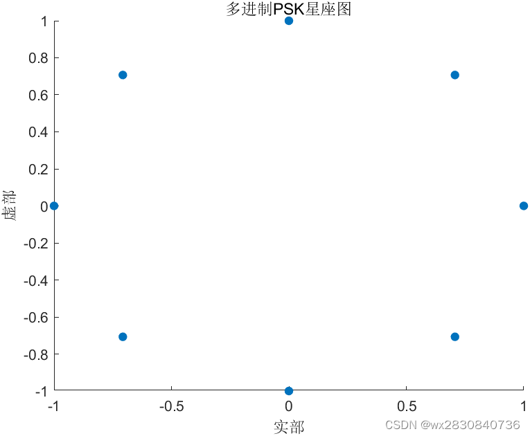 MATLAB示例：M-PSK调制与性能分析-CSDN博客