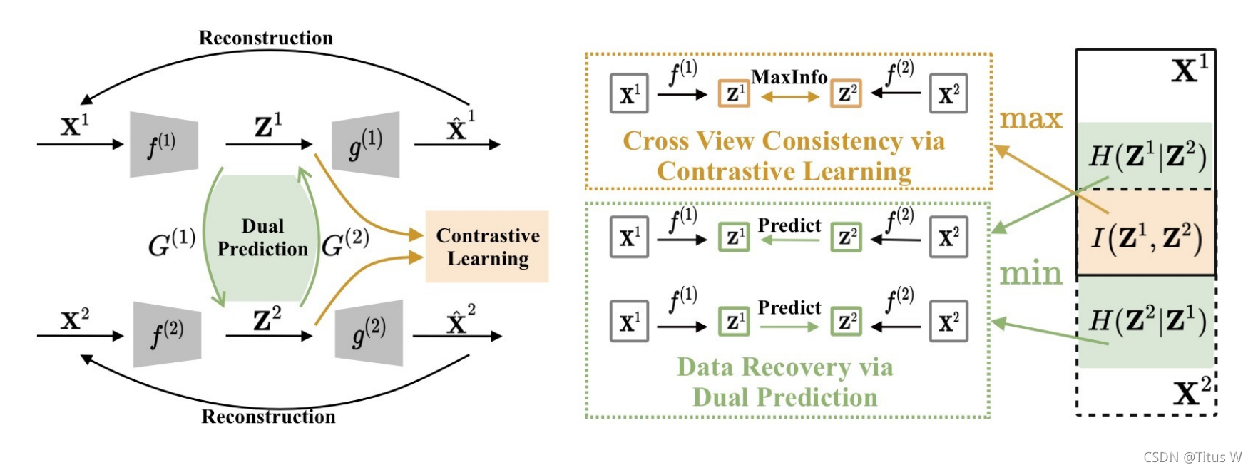 【研一小白论文精读】《COMPLETER: Incomplete Multi-view Clustering via Contrastive Prediction》_跨视图对比学习-CSDN博客