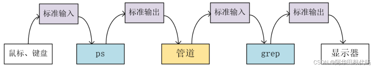 Linux基础知识点(四-管道)_linux管道-CSDN博客