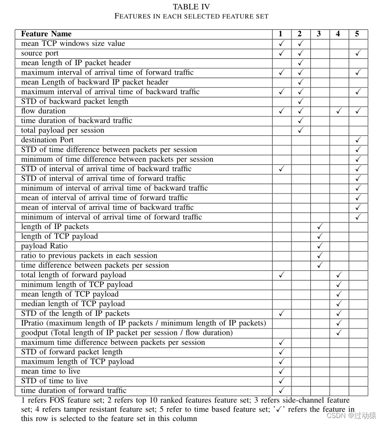 【综述类论文】Machine Learning for Encrypted Malicious Traffic Detection（重要）-CSDN博客