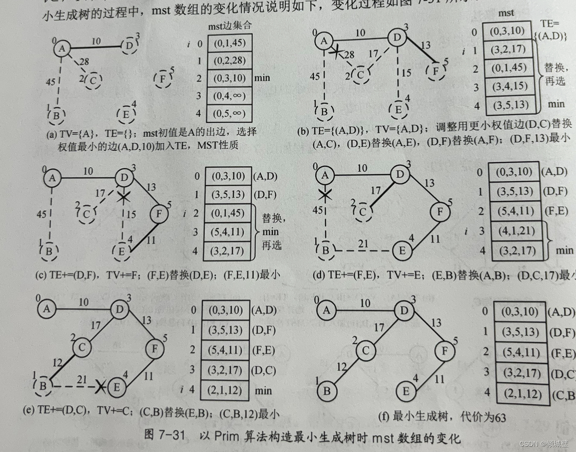 JAVA中的Prim和Dijkstra问题详解-CSDN博客