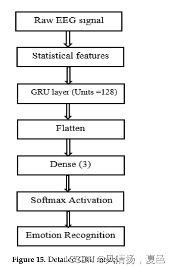 Emotion Recognition from EEG Signals Using RecurrentNeural Networks_eeg ...