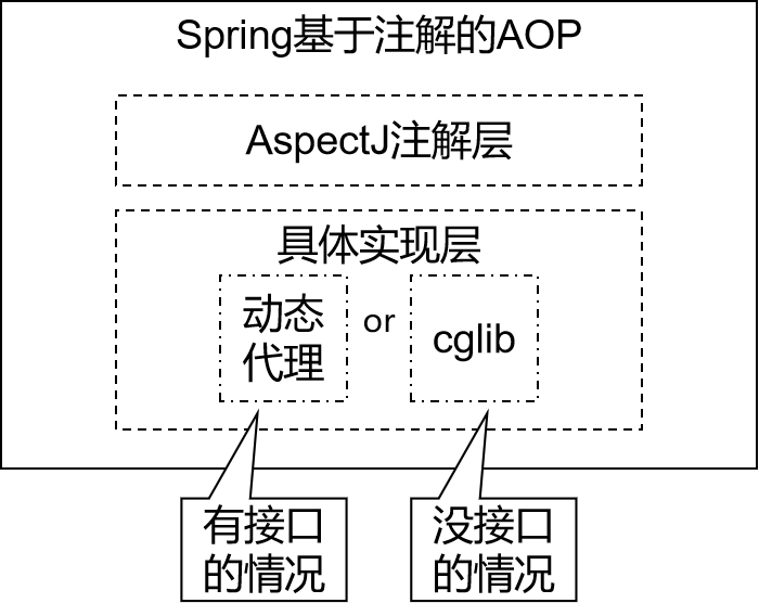 SpringAOP基于注解方式实现和细节_spring aop注解实现-CSDN博客