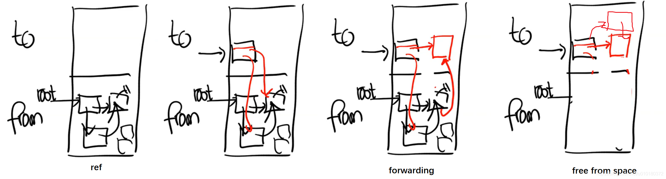 并发增量复制垃圾回收 (Concurrent and Incremental Copying GC) 和虚拟内存应用_concurrent gc-CSDN博客