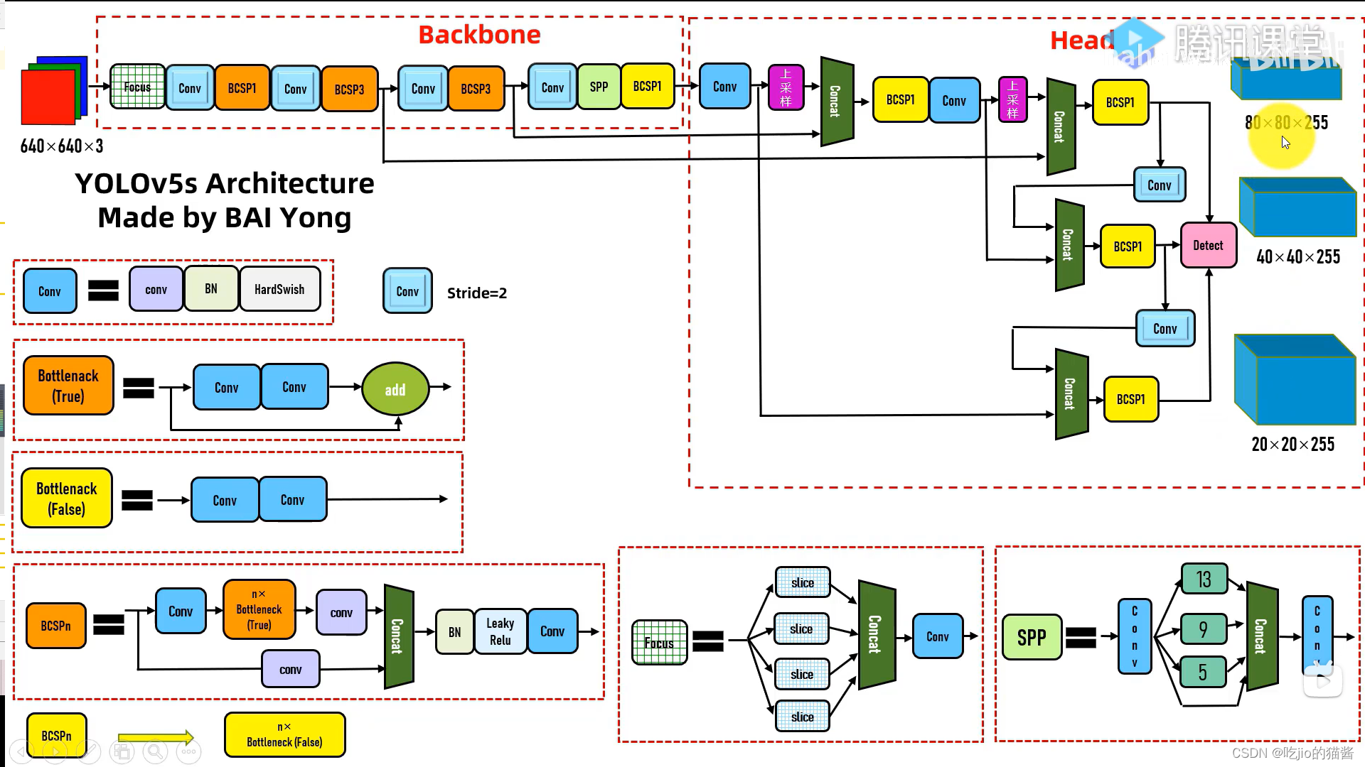 Yolov5（1）：Detect源码逐行解析_yolov5中的slice是什么-CSDN博客