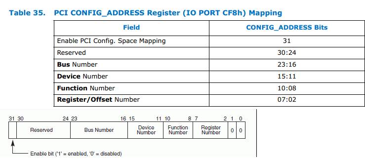 PCI入门指南-CSDN博客
