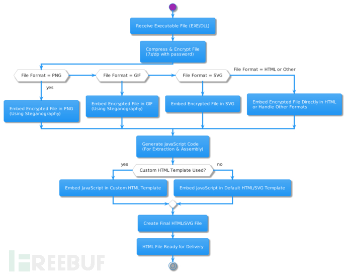 BobTheSmuggler：基于HTML Smuggling技术创建包含嵌入式压缩文档的HTML文件-CSDN博客