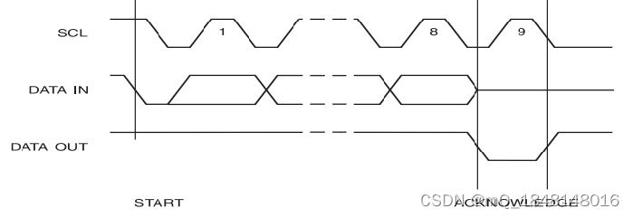 STM32_IIC协议编程_stm32 start condition-CSDN博客