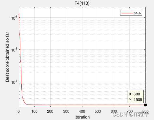 CEC2021：麻雀搜索算法（提供Matlab代码）-CSDN博客